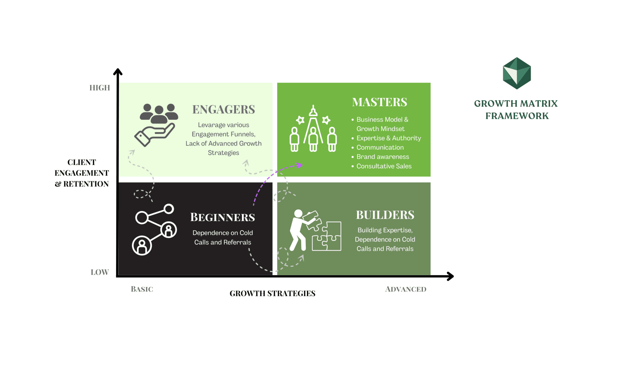 Growth Matrix Framework – OAWA